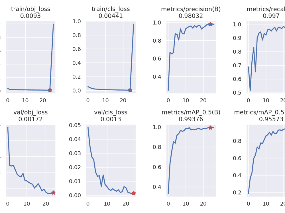A Computer Vision Model Of Object Detection Tracking Segmentation Upwork