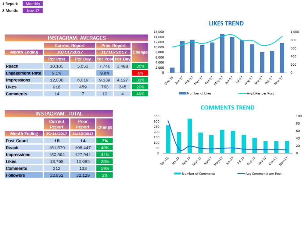 A fantastic performance dashboard in Microsoft Excel | Upwork