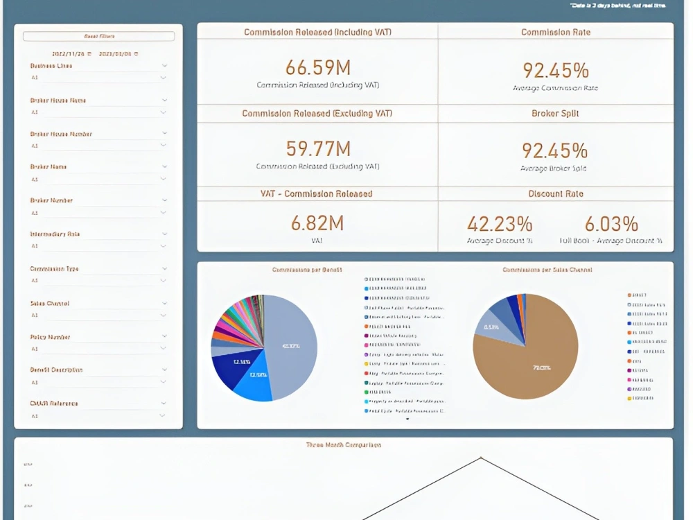 A Power BI Report, translating data into easily understandable insights ...