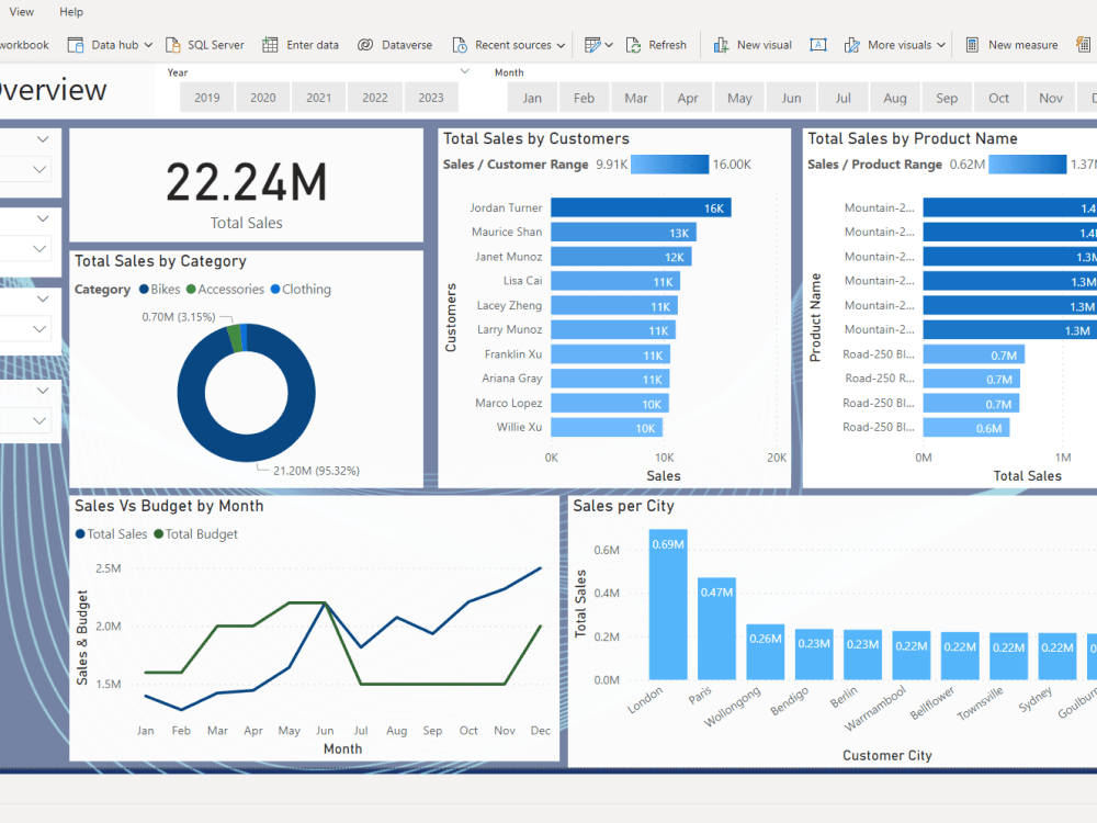 An interactive Dashboard that combines and connects all your data. | Upwork