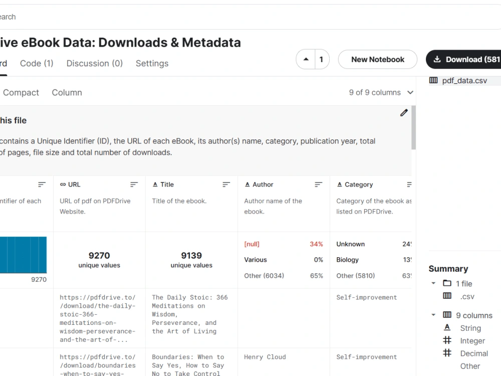 A completely clean dataset collected by web scraping. | Upwork