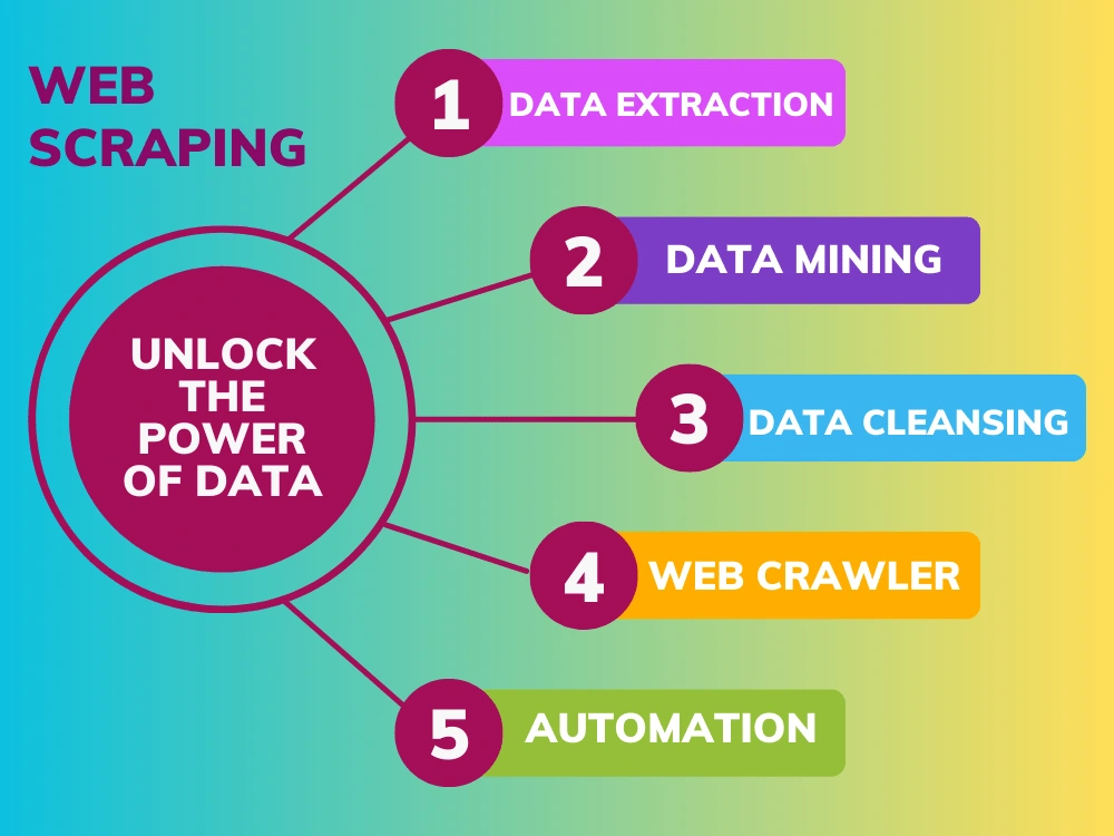 Web Scraping Web Crawling Web Automation Data Extraction Upwork