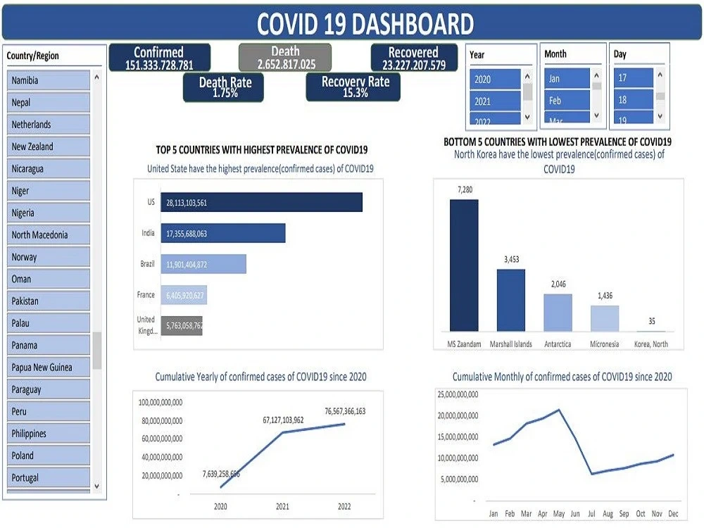 Clean data with insightful data visualisation | Upwork