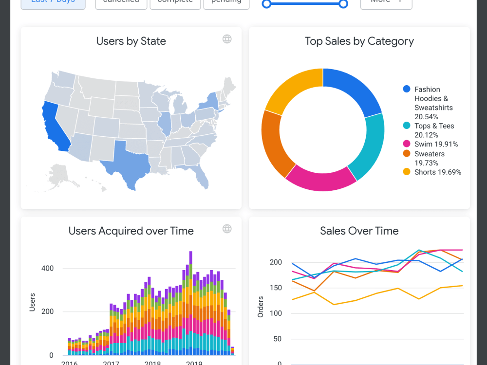 A comprehensive looker dashboard | Upwork