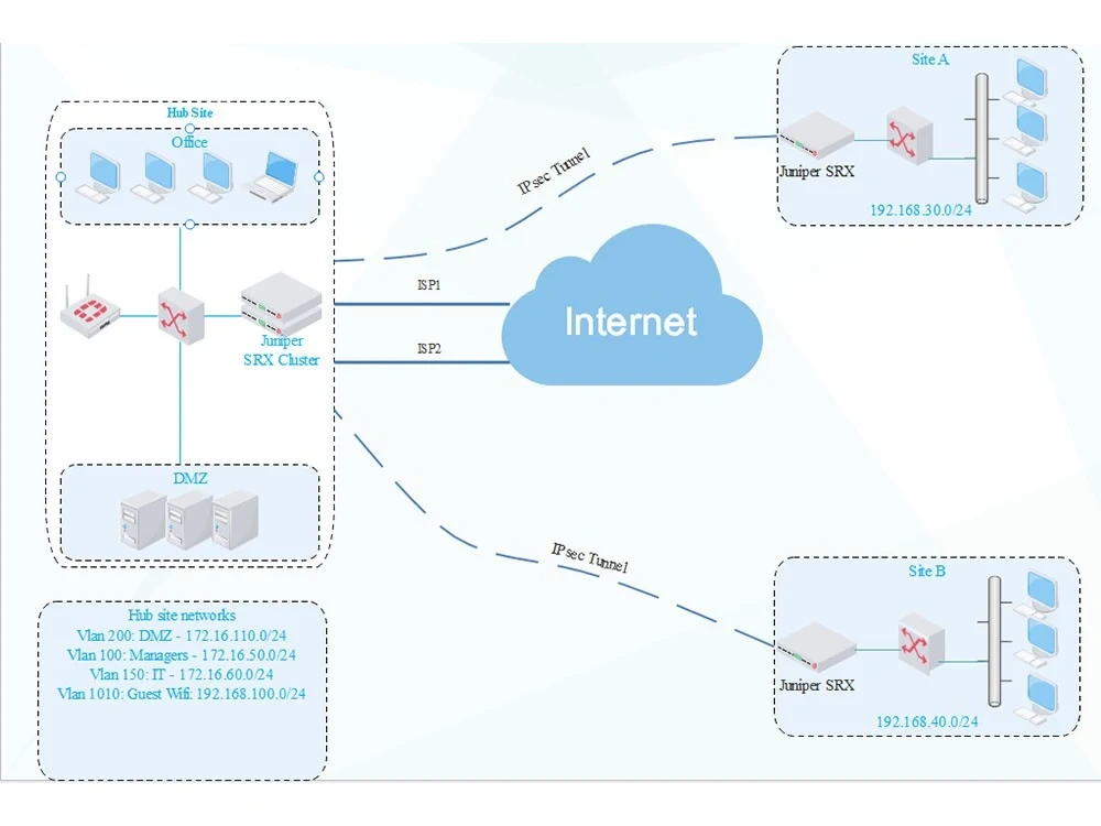IPsec VPN for your business using Juniper SRX firewalls | Upwork