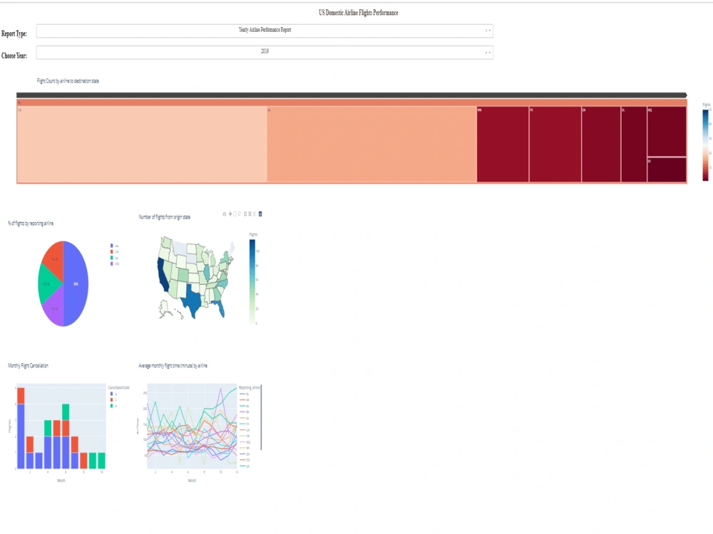 A Logical Data Analysis Along With Readable Charts Upwork