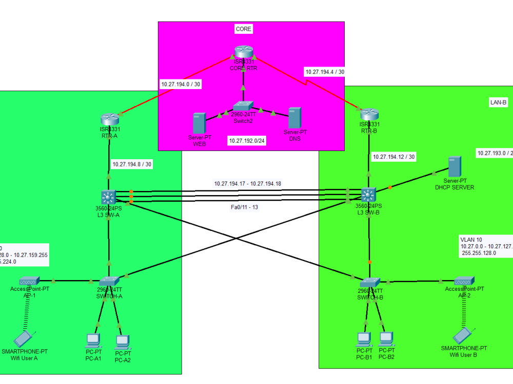 Cisco Packet Tracer project with reasonable price | Upwork