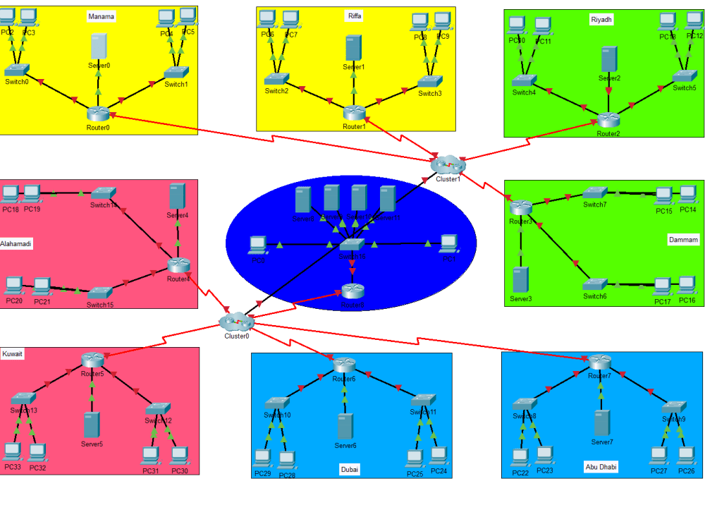 Cisco Packet Tracer project with reasonable price | Upwork