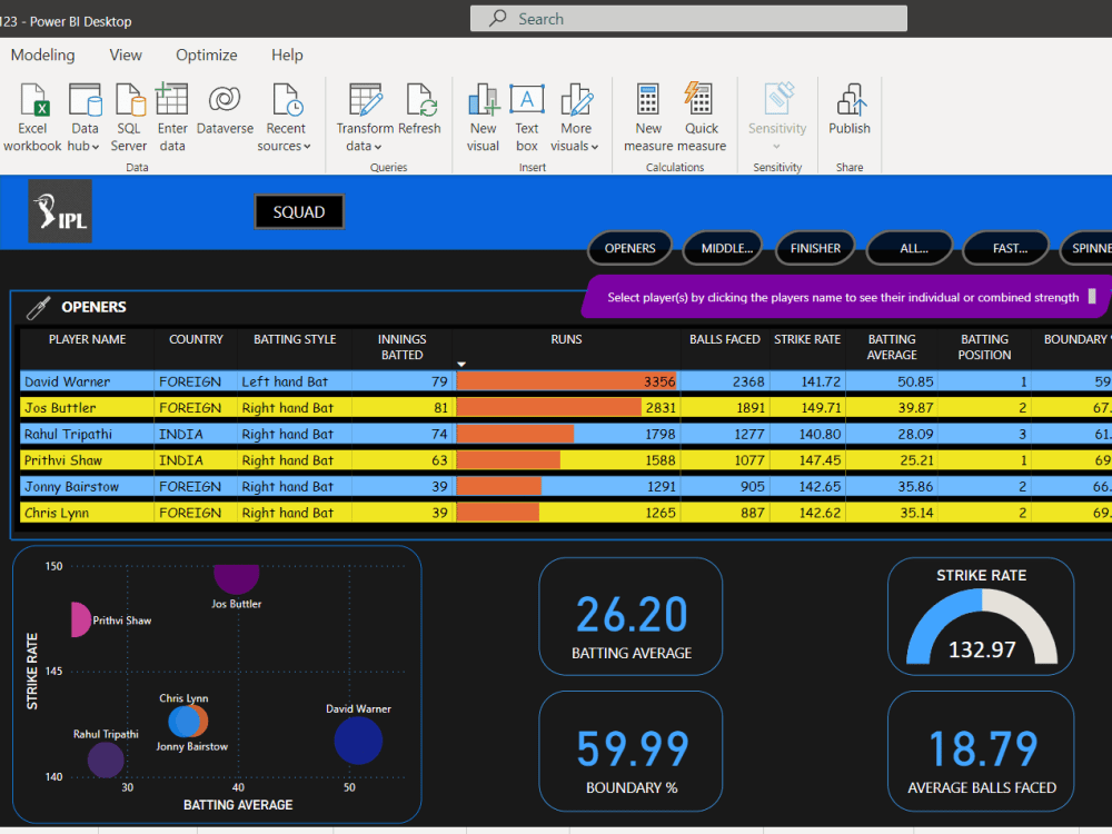 Power BI dashboard ipl data analysis 2016-2022 | Upwork