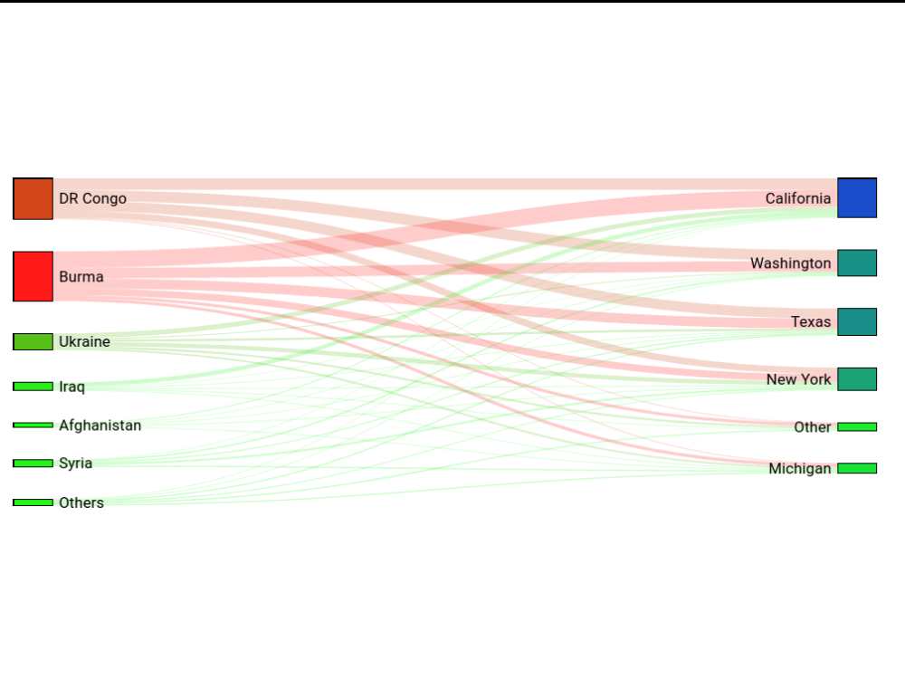 A Sankey diagram with optional tool-tips | Upwork