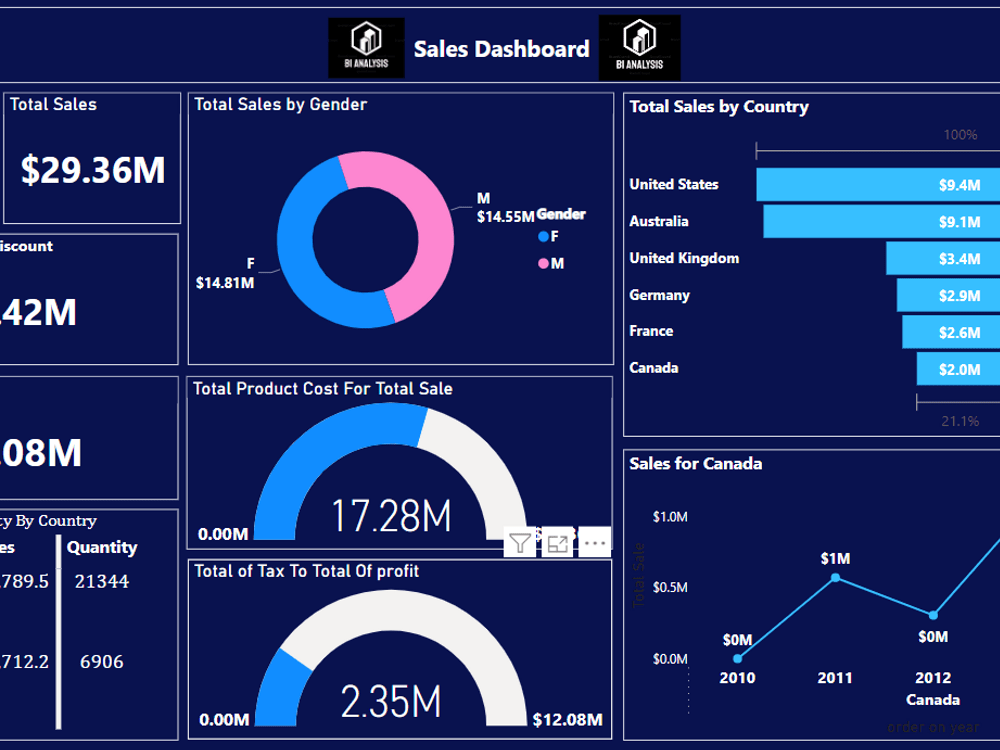 A creative PowerBI dashboard with a dynamic panel and a good layout ...