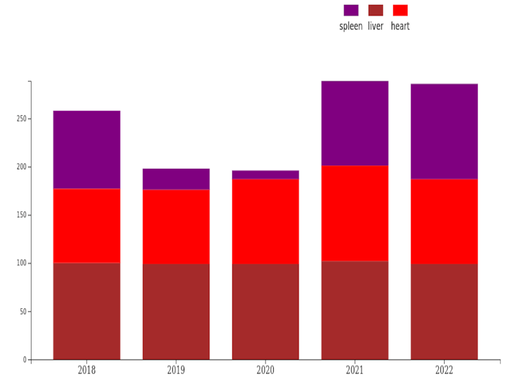 A Stacked Or Simple Bar Chart Using D3js Upwork