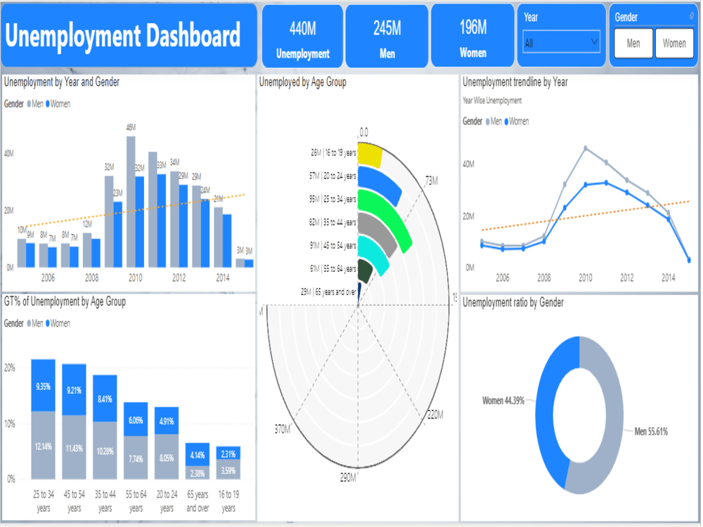A fully Interactive Unemployment BI Dashboard | Upwork
