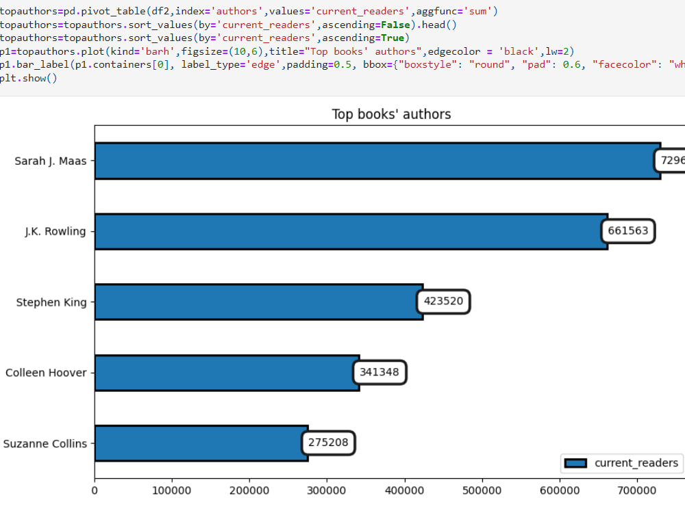 Data cleaning, data analysis and data visualization in python | Upwork