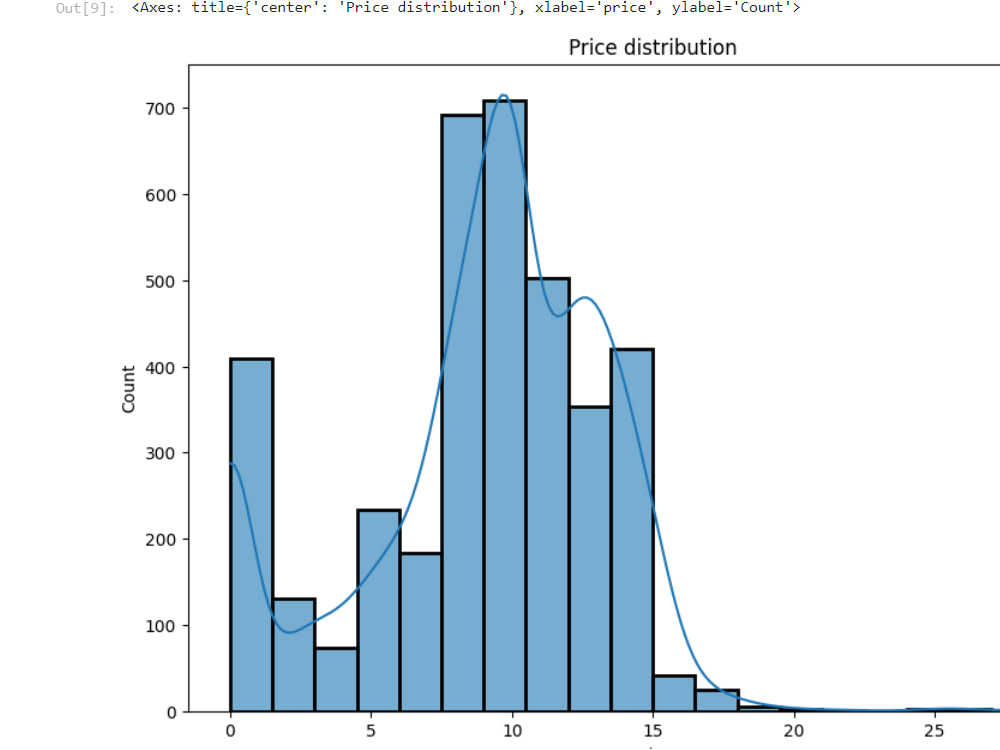 Data Cleaning Data Analysis And Data Visualization In Python Upwork