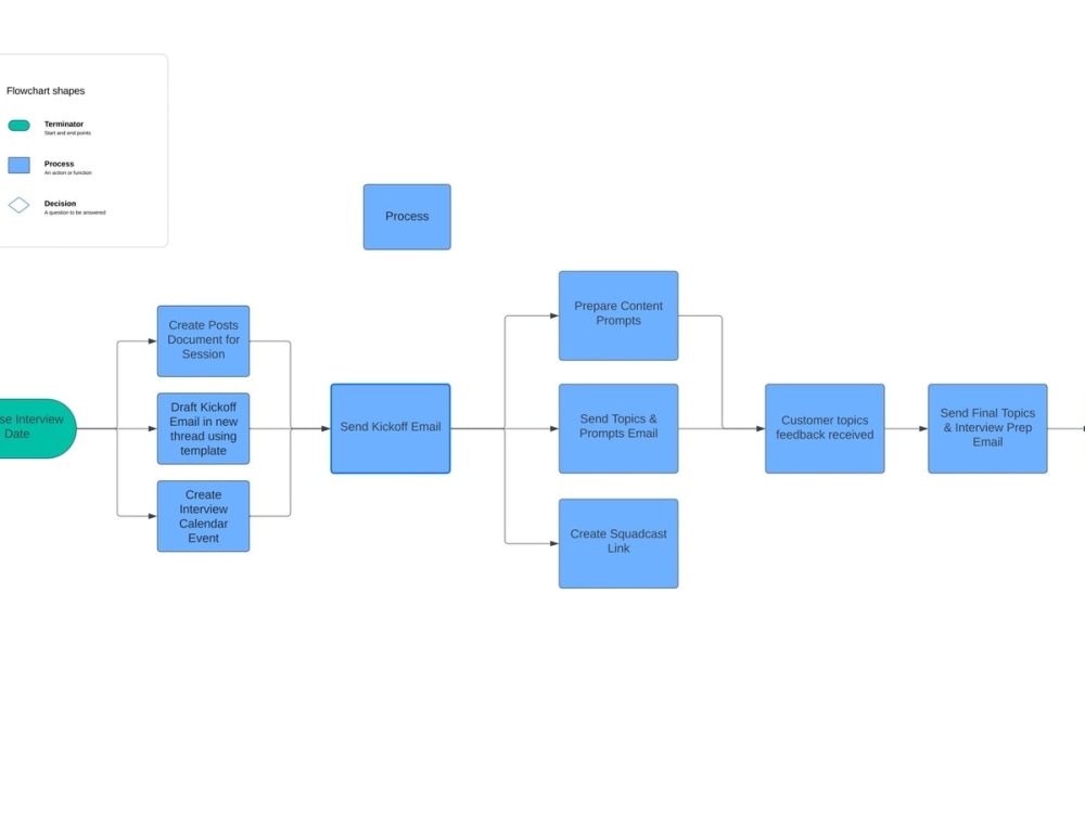 A well defined process workflow, organizational & flowchart diagram ...