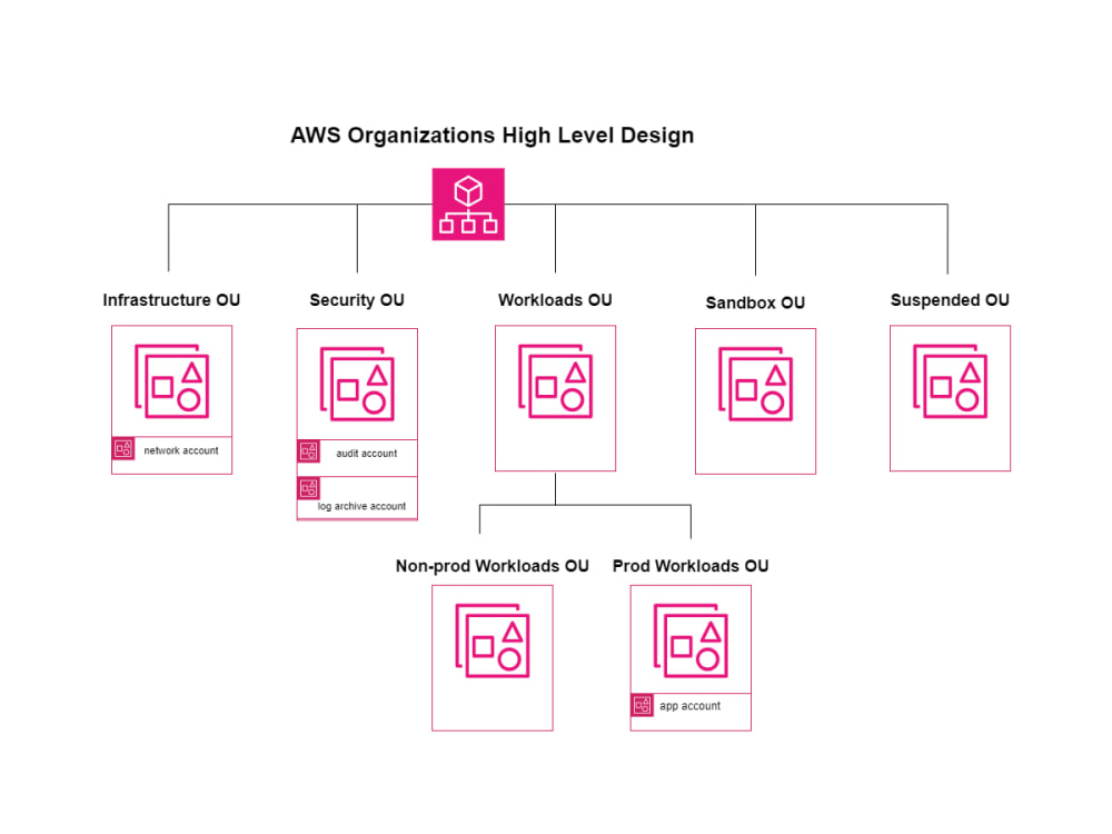 A Secure Automated AWS Landing Zone | Upwork