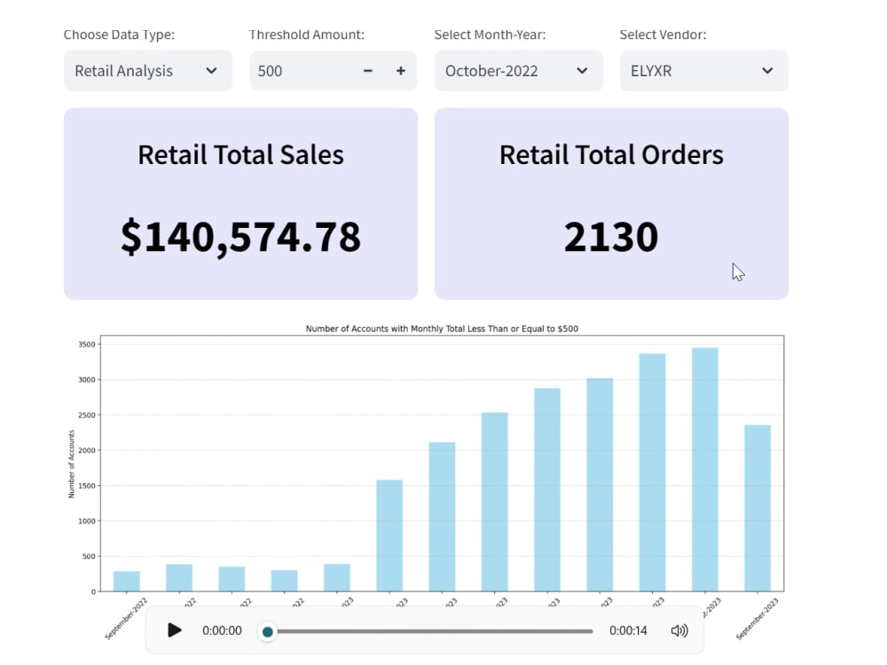 Sales Analytics Dashboard | Data Analysis Dashboard, Reports | Upwork