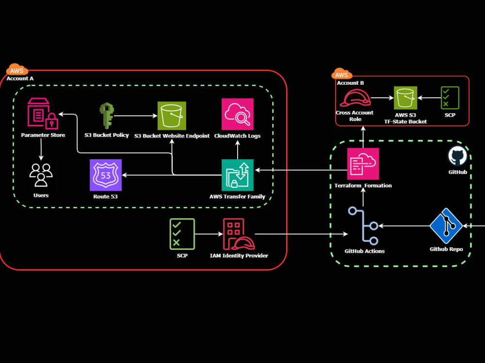 Automated Creation Of Sftp Server In Aws Using Terraform And Github Actions Upwork