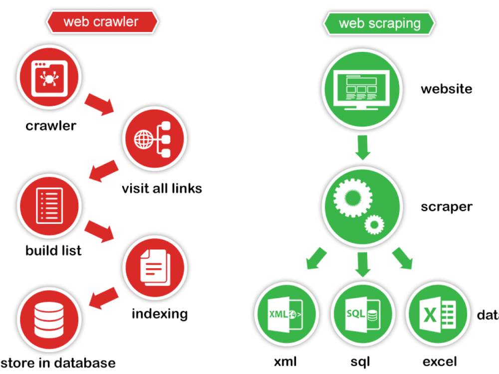 Your data scraped from the website of your choice. | Upwork