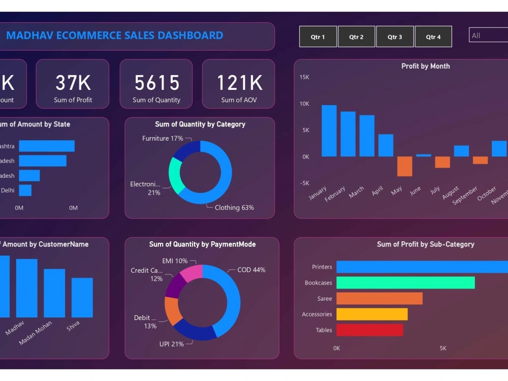 Create professional power bi dashboard and reports from any data source ...