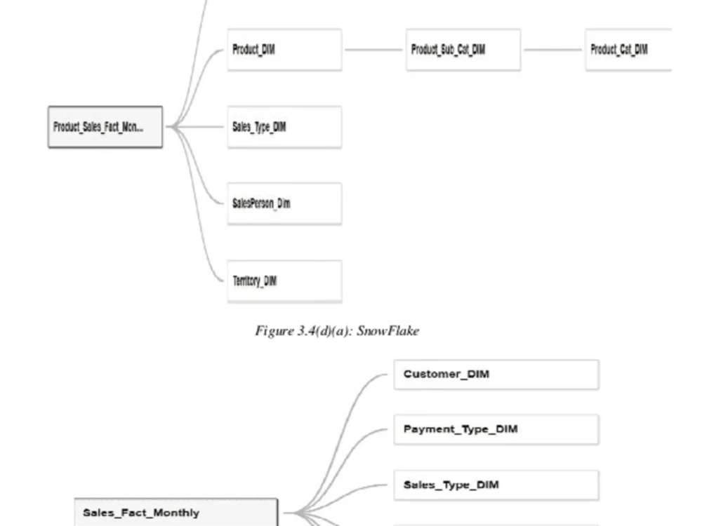 Data warehouse and Business Intelligence system using Teradata | Upwork