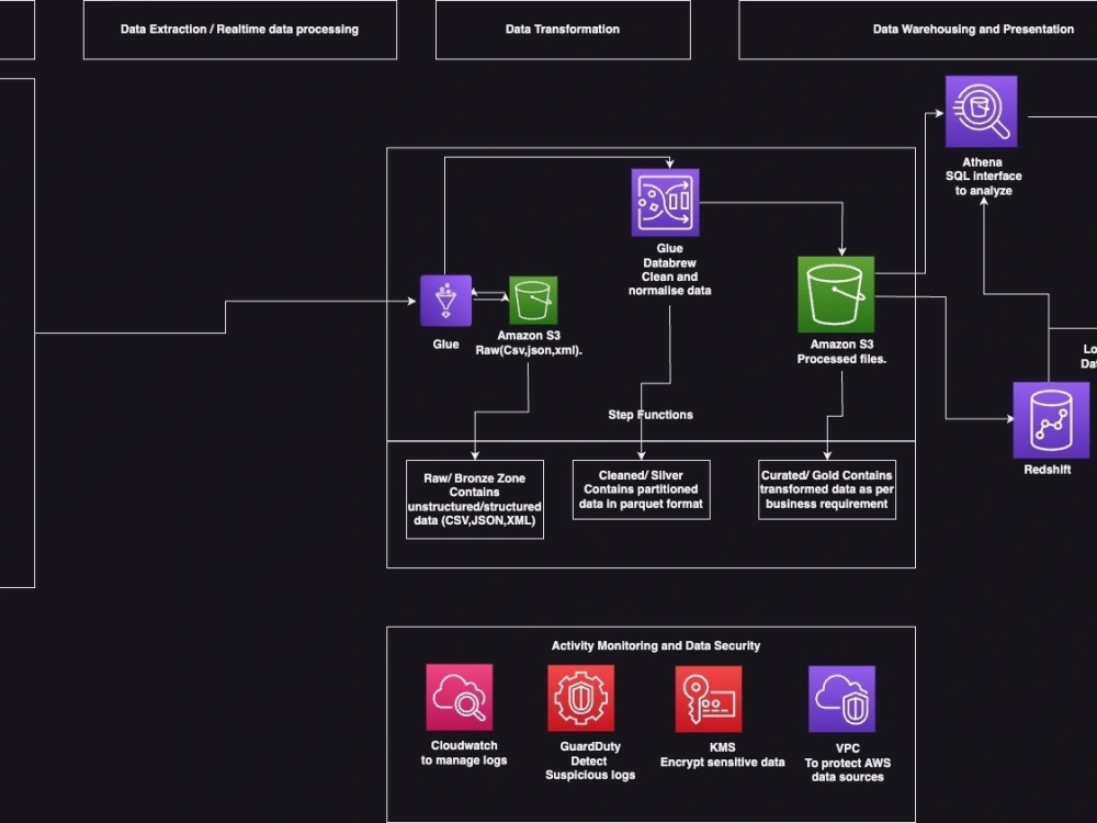 An end-to-end real-time and batch Processing ETL Pipeline on AWS | Upwork