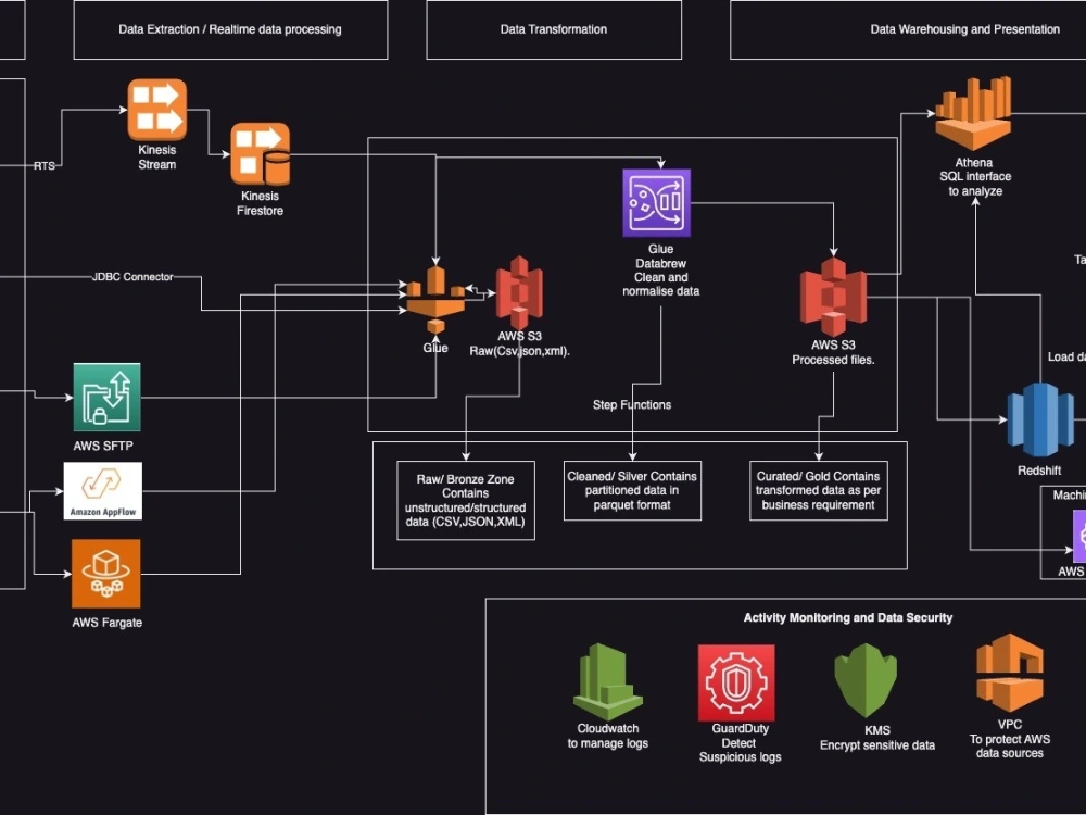 End to End Data Pipeline in AWS | Upwork