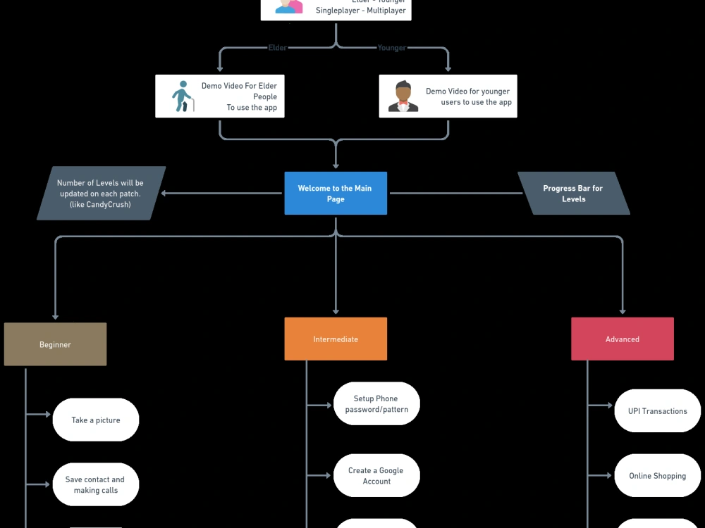 A professional full stack web application | Upwork