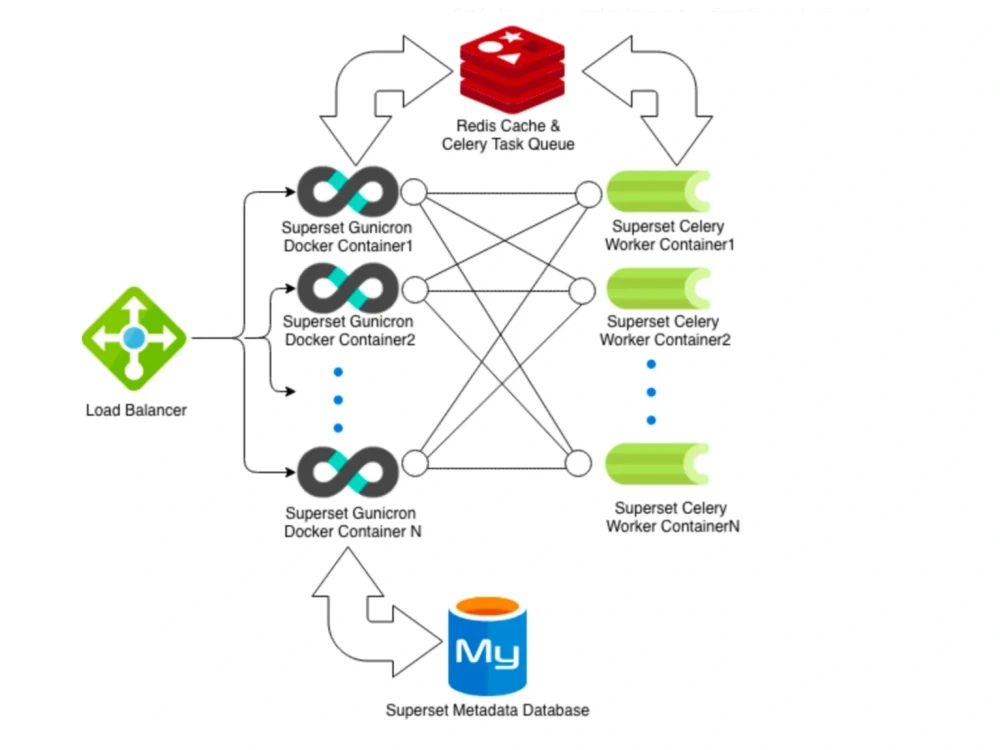 A production-ready deployment of Apache Superset in k8s environment ...