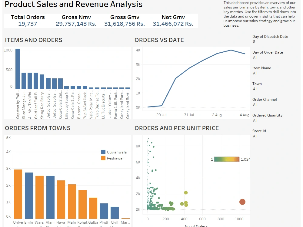 An Intuitive Tableau Dashboard providing Analysis of Latest Data | Upwork