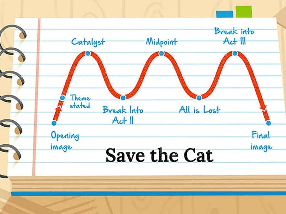 An Awesome Beat Sheet for Your Screenplay | Upwork