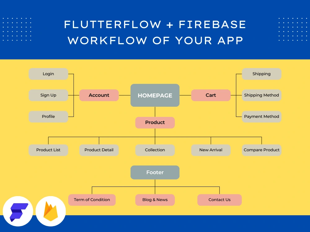 Android and ios apps with flutterflow and flutter firebase | Upwork