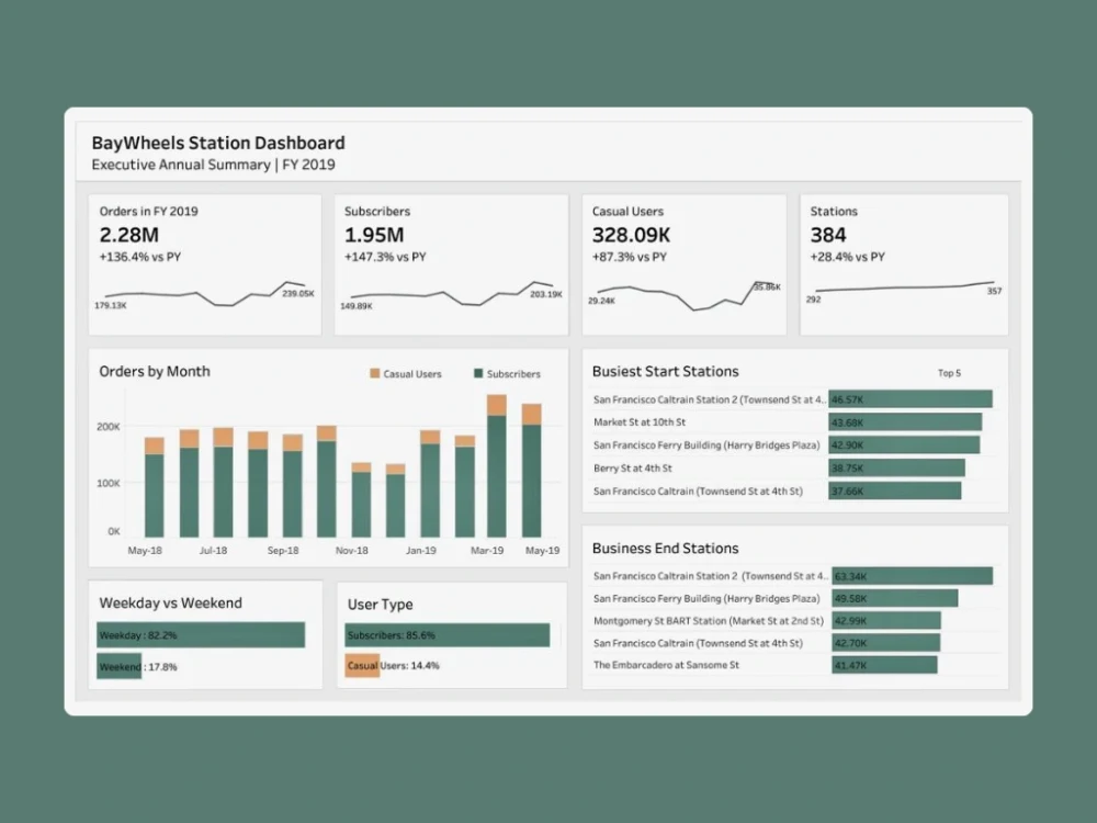 An interactive and user-friendly Power BI Dashboard | Upwork