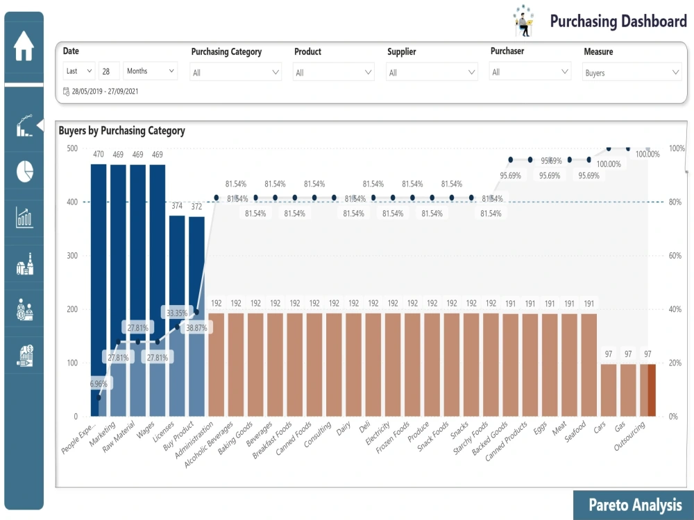 Microsoft Power BI report, Interactive Dashboard | Upwork