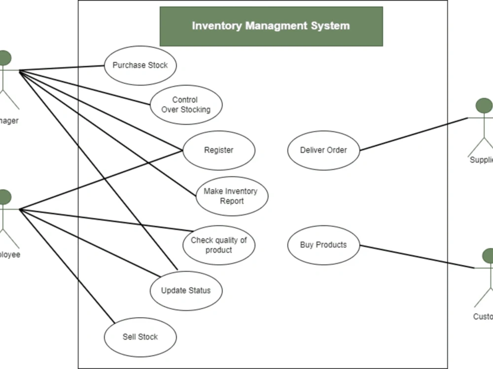 UML (Unified Modeling Language) Diagrams. | Upwork