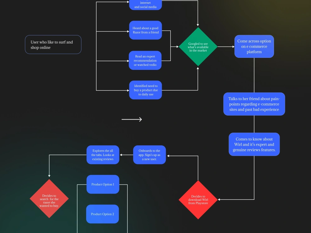 A Custom UX Solution: Wireframes, Concepts, User Research | Upwork