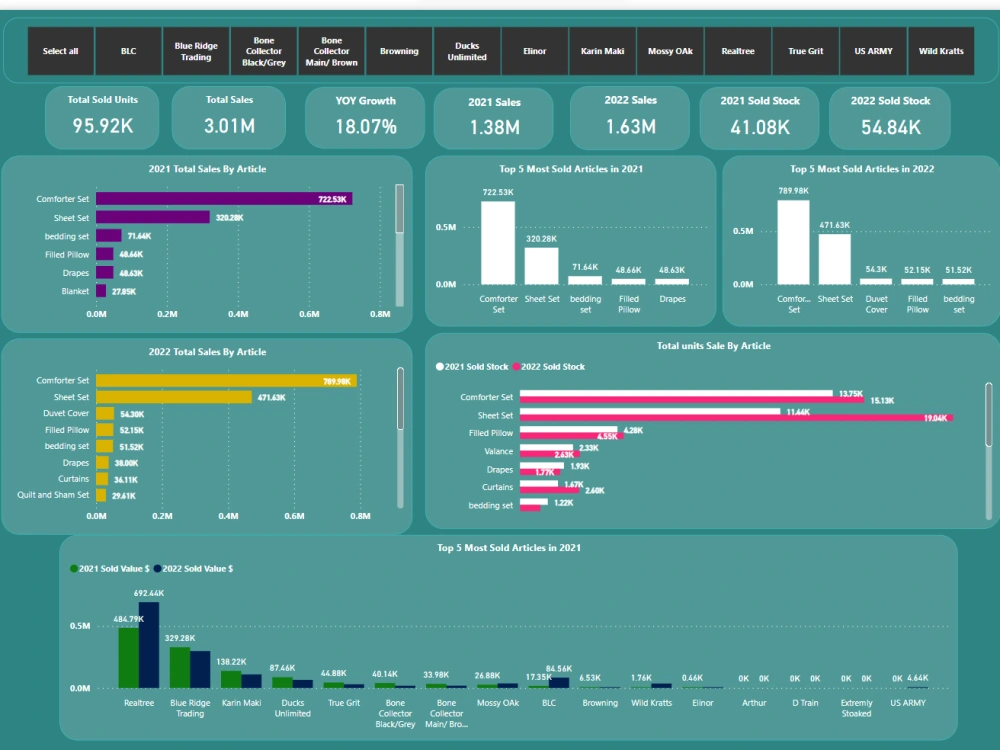 Interactive, Top-notch Power BI Dashboard | Upwork