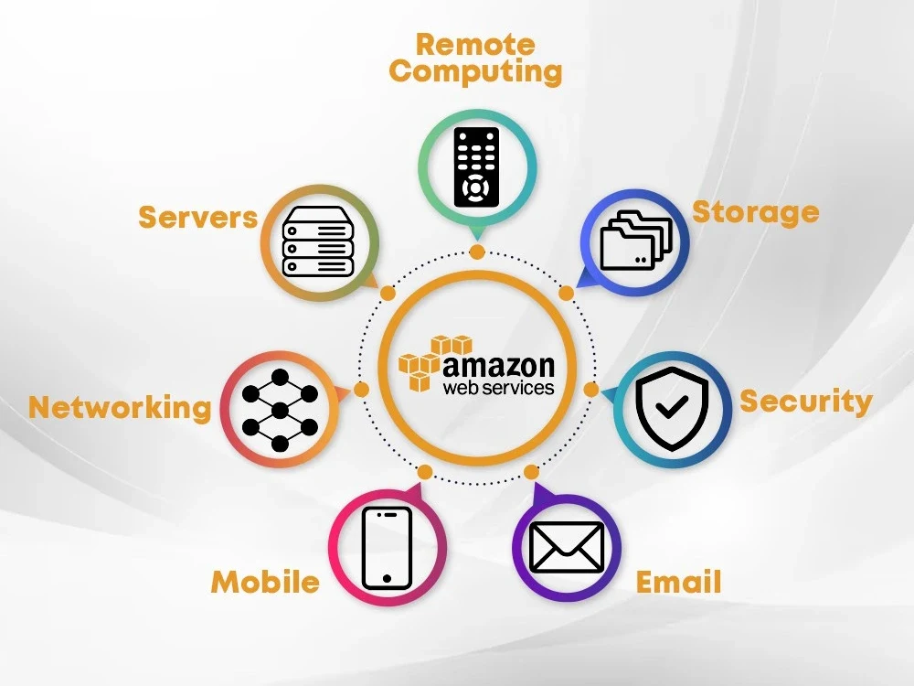 AWS Cloud server setup and Infrastructure deployment | Upwork AWS Cloud server setup and Infrastructure deployment | Upwork