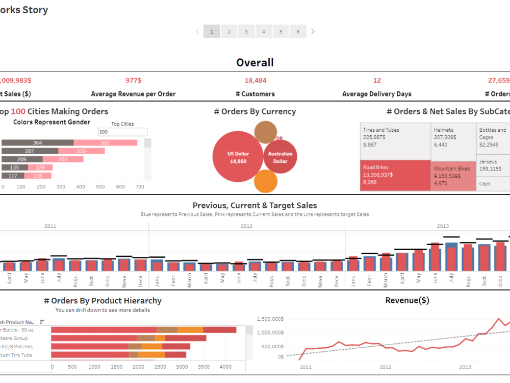 I can create a dashboard for you using Power BI, Tableau, or Excel. | Upwork