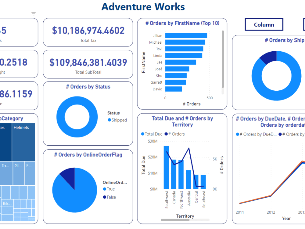 I can create a dashboard for you using Power BI, Tableau, or Excel ...