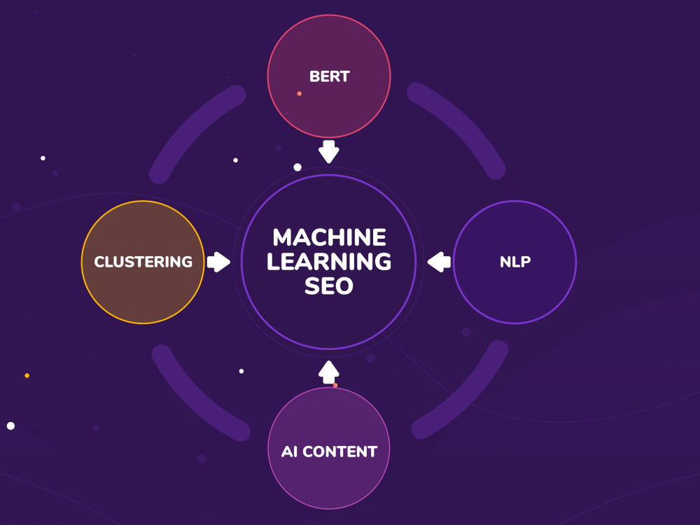 Optimize business with natural language analysis. | Upwork