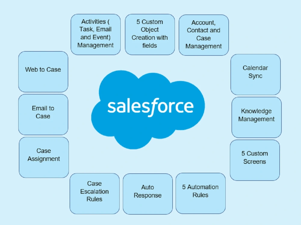 Complete setup in Service cloud | Upwork