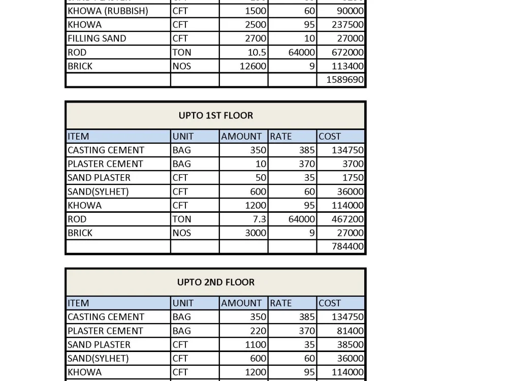Material estimation & cost estimation of Construction projects | Upwork