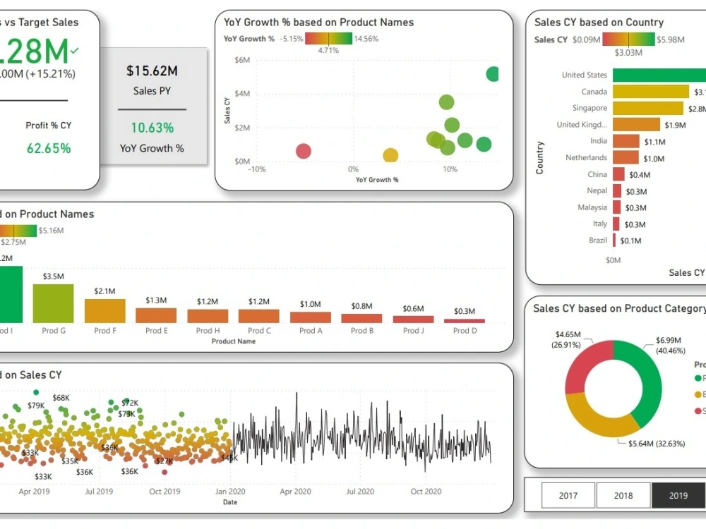 Interactive Power BI Dashboard to visualize your data. | Upwork