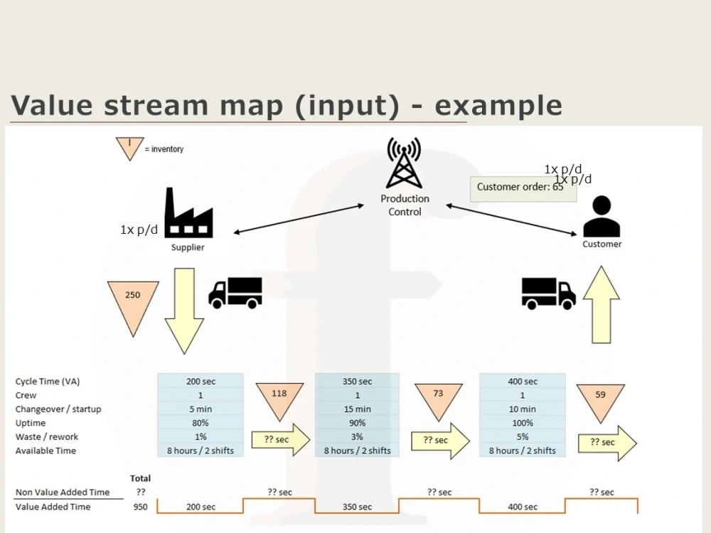 A Process Flow Simulation | Upwork
