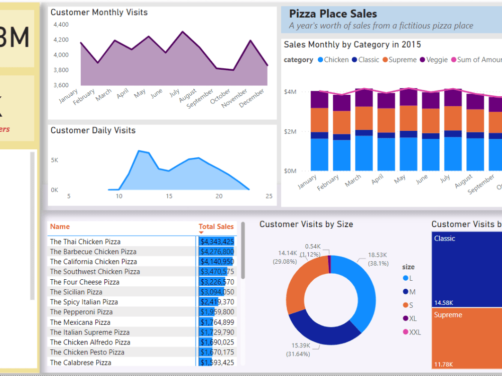 A Dashboard Using PowerBI for Business or Data Analytics | Upwork