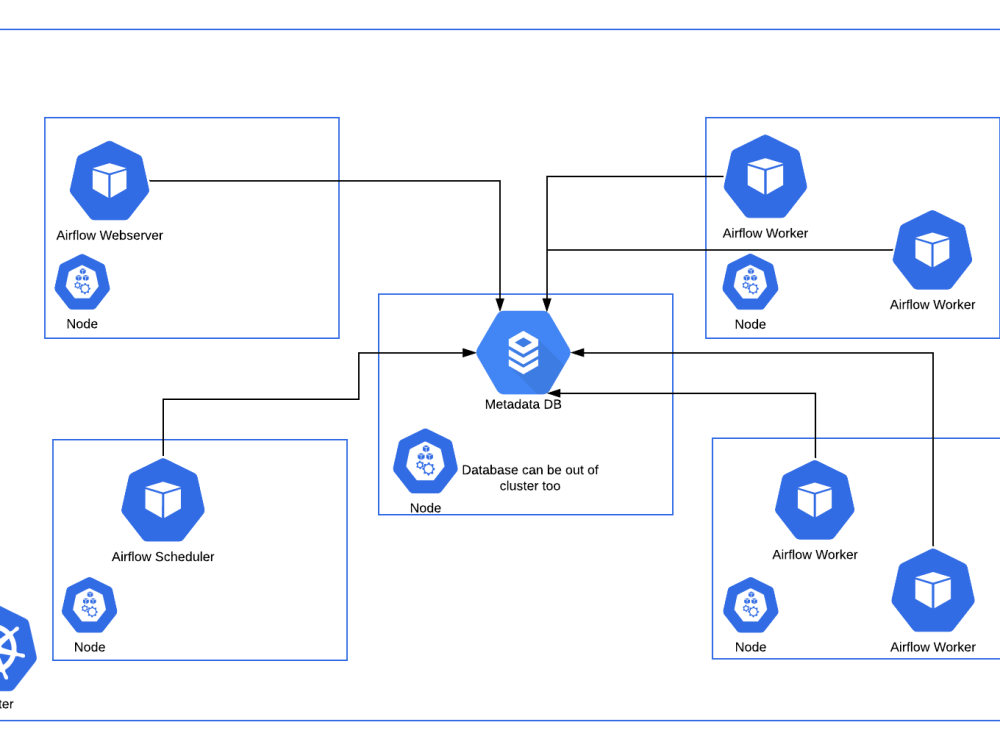 An Apache Airflow Instance Configured In Kubernetes Cluster Upwork