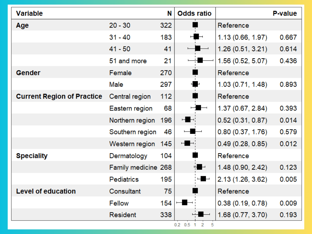 Biostatistical analysis of your medical study | Upwork