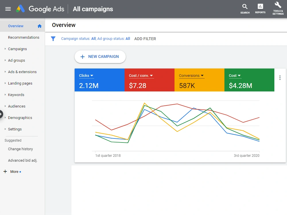 Google Adwords Audit Report | Upwork